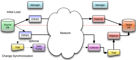 Oracle GoldenGate 11g v11.2.1.0.1 Process Architecture Oracle GoldenGate 11g v11.2.1.0.1 Process Architecture